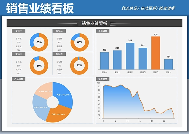 96套销售数据分析excel看板表格模板 Office模板中心
